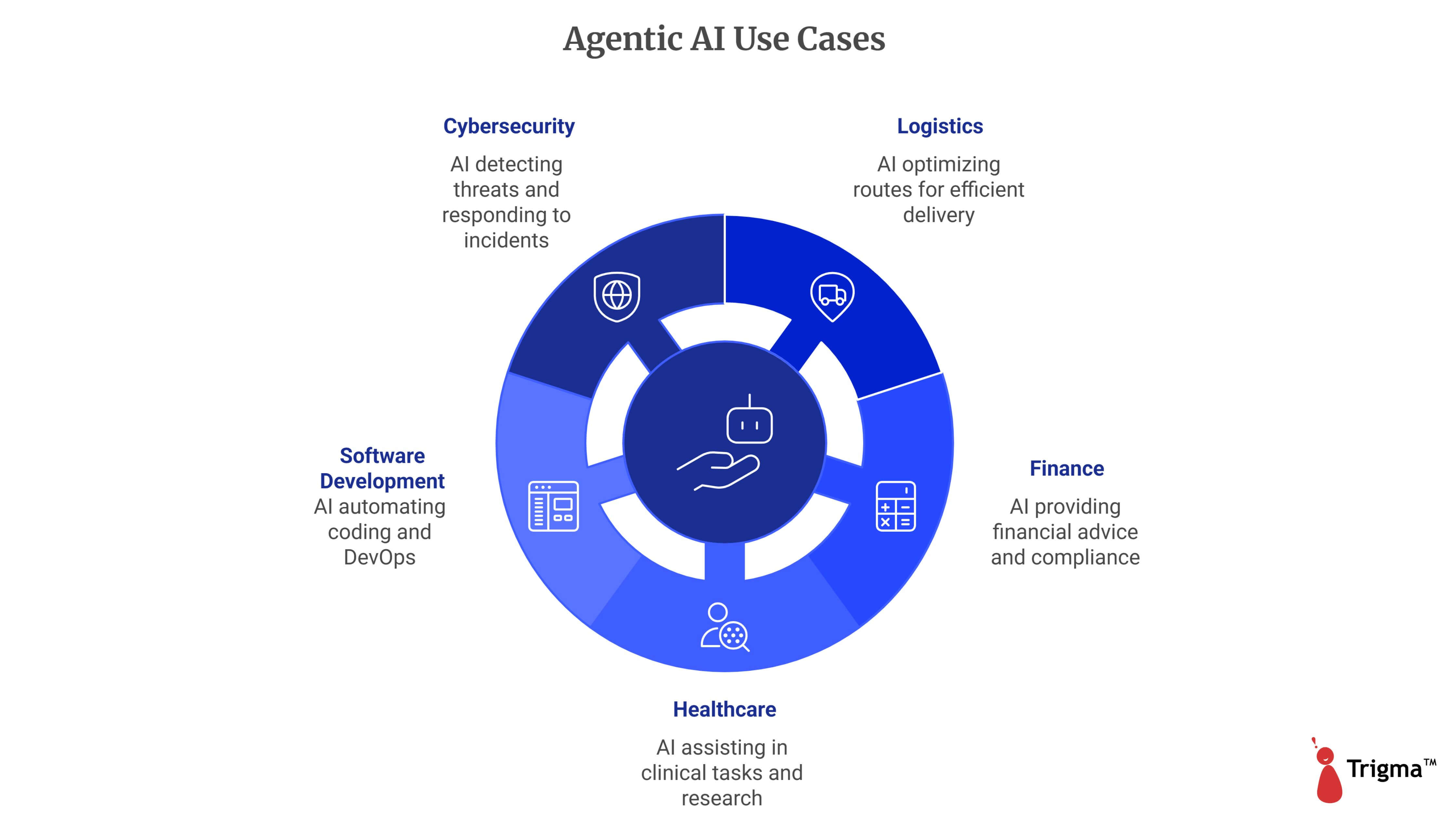 Top Real-World Use Cases of Agentic AI to Watch in 2025